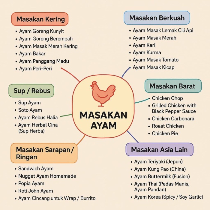 Peta Minda Masakan Ayam, Daging & Ikan, Sesuai Jadi Idea Lauk Harian!