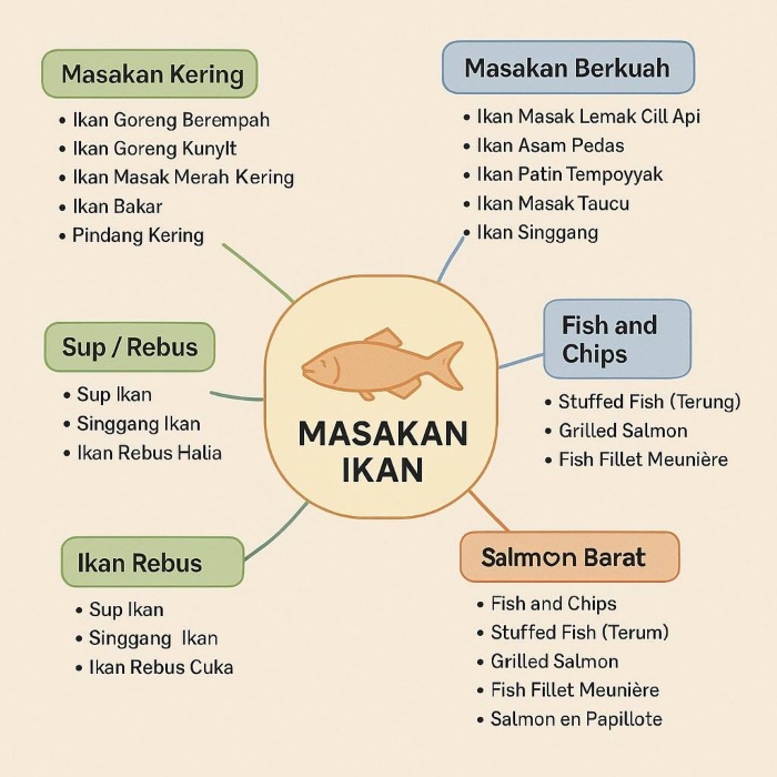 Peta Minda Masakan Ayam, Daging & Ikan, Sesuai Jadi Idea Lauk Harian!